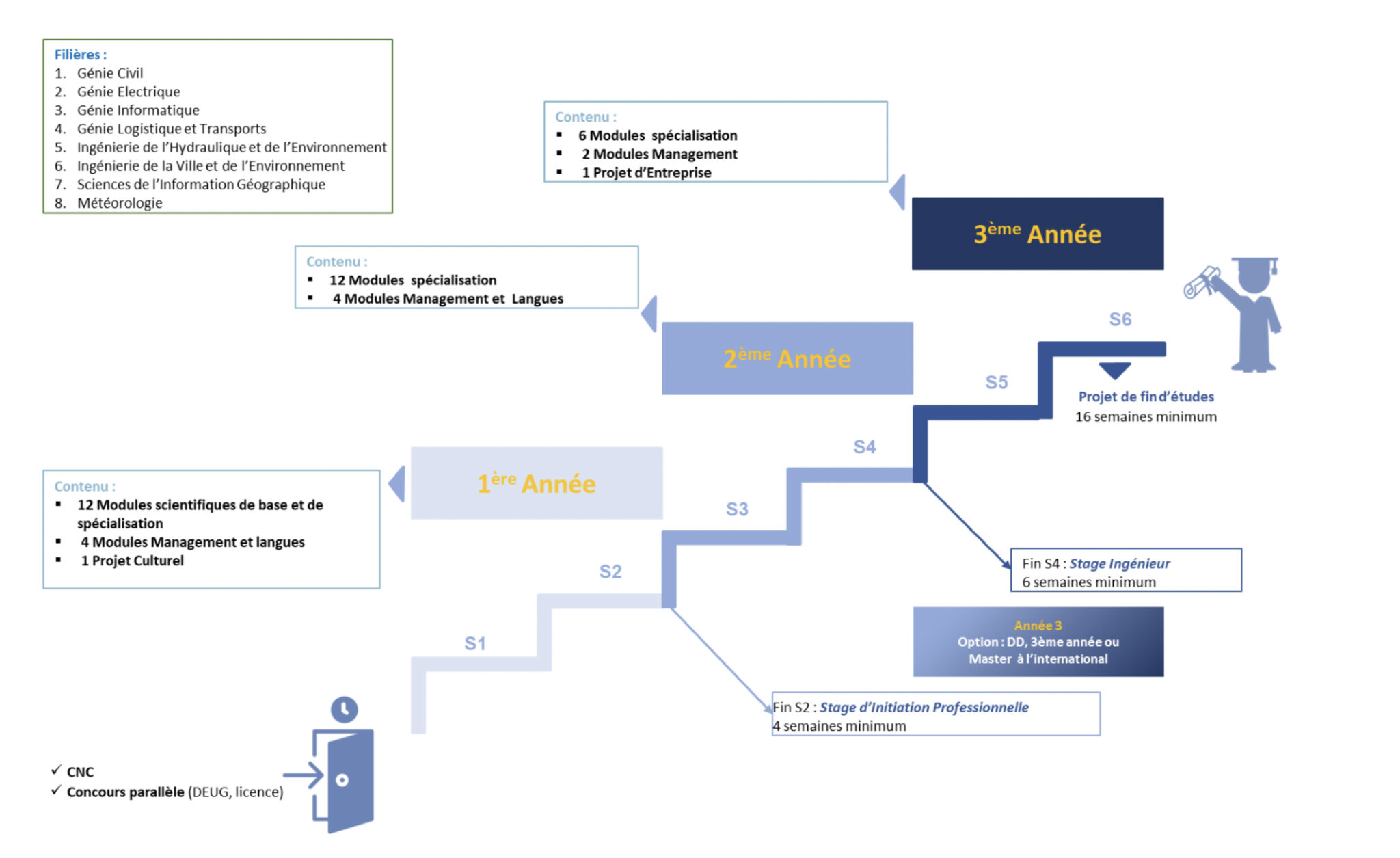 Educational architecture – Ecole Hassania Des Travaux Publics
